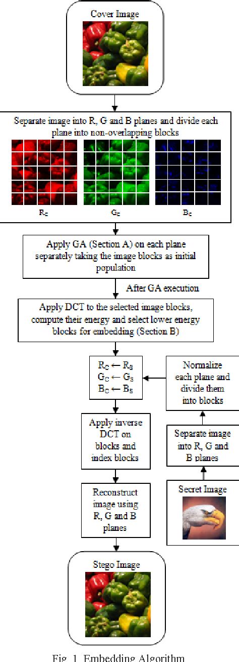 Figure 1 From Role Of Genetic Algorithm In Performance Improvement Of