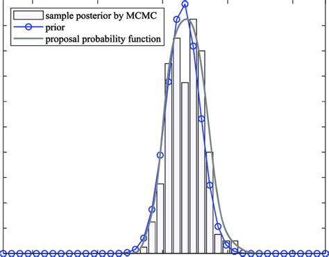 The Mcmc Updating For The Example Of The C Model Parameter Showing Download Scientific