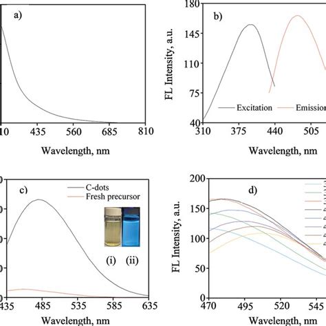 Optimisation Of Synthesis Conditions A Fluorescence Spectra Of The