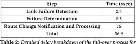 Table 2 From Seamless Fail Over For Pcie Switched Networks Semantic Scholar