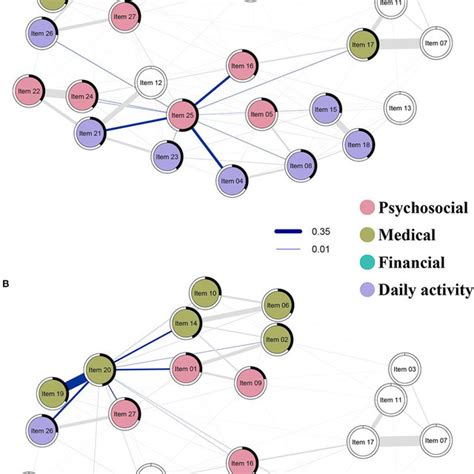 Estimated Regularized Partial Correlation Network Plot For The Nafc C