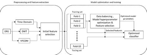 feature extraction analysis and ml model pipeline download