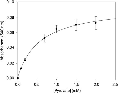 Michaelis Menten Plot For B Anthracis Dhdps With Respect To Pyruvate Download Scientific
