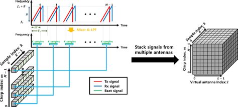Figure 1 From In Vehicle Passenger Occupancy Detection Using 60 Ghz Fmcw Radar Sensor Semantic