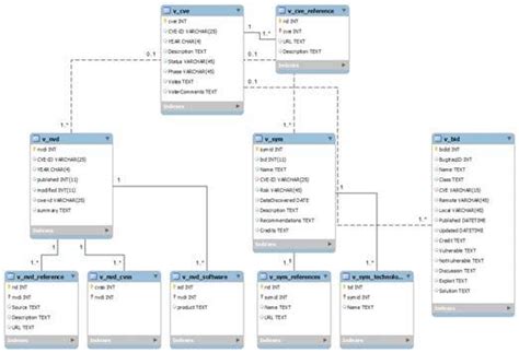 Database Design Of Integrated Vulnerability Databases Download