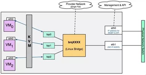flat network 原理与配置 每天5分钟玩转 openstack（86） csdn博客