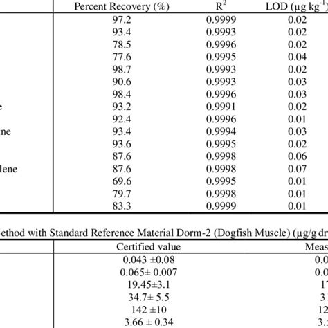 Percent Recoveries Correlation Coefficients For Calibration Lines Download Table