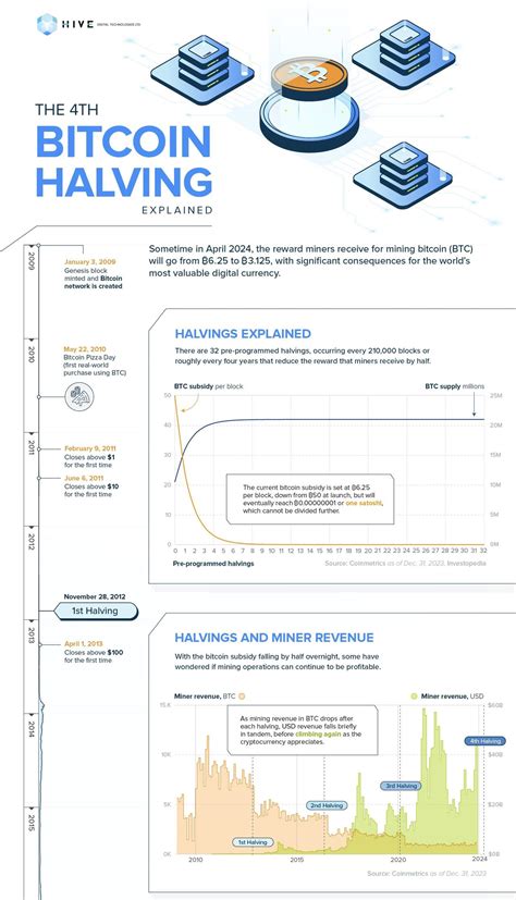 The 4th Bitcoin Halving Explained Zerohedge