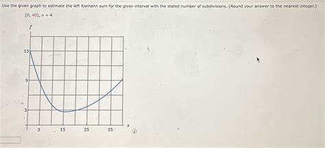 Solved Use The Given Graph To Estimate The Left Riemann Sum