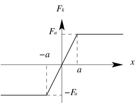 Piecewise Linear Stiffness Model Download Scientific Diagram