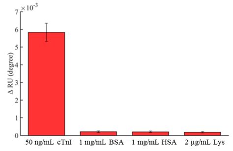 Peptide Based Antifouling Aptasensor For Cardiac Troponin I Detection
