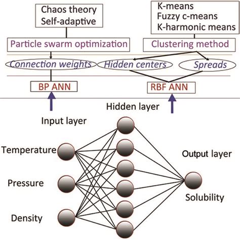 Hybrid Ann Solubility Model Based On Pso Download Scientific Diagram