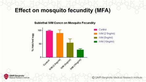 Astmh 2017 Cielo Pasay Investigating The Activity Of The Macrocyclic Lactones Ivermectin