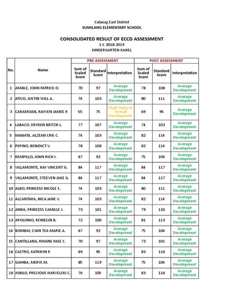 Consolidated Result Of Eccd Assessment Pre Assessment Post Assessment