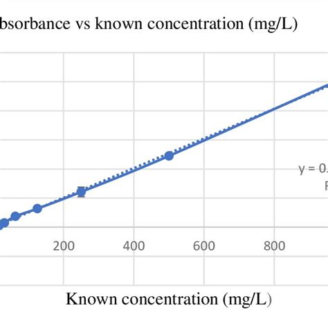 Absorbance Vs Known Concentration Graph Download Scientific Diagram