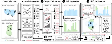 Figure 2 From Anomaly Detection In The Open World Normality Shift Detection Explanation And