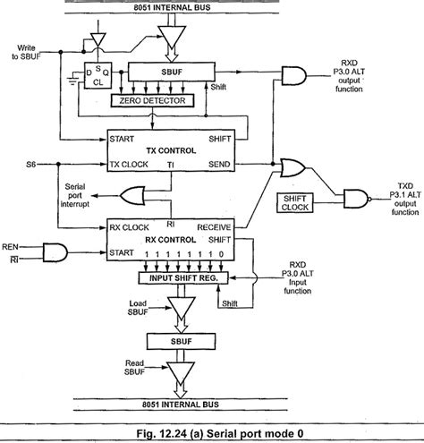 serial communication interface in microprocessor