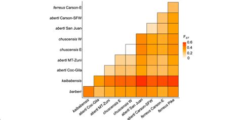 heatmap showing weir and cockerham s pairwise f st values calculated