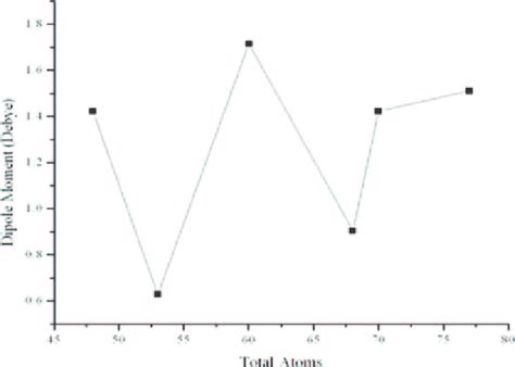 Dipole Moment Variation With Sizes Of Different Zgnrs Download Scientific Diagram