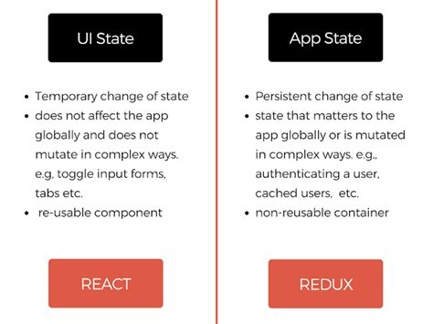 Learning The Basics Reactjs And Redux The Web Stop