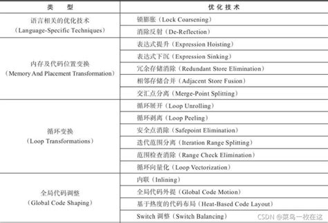编译器优化技术 编译优化技术 csdn博客