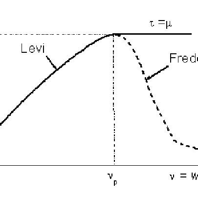 Characteristics Of Friction Coefficient Download Scientific Diagram