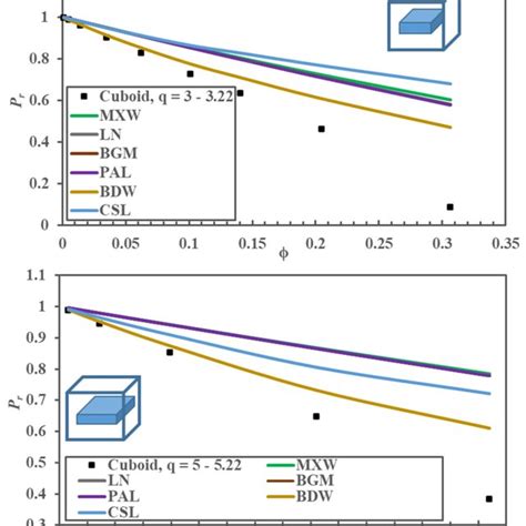 A Comparison Of The Relative Permeability Of Mmms Obtained Numerically
