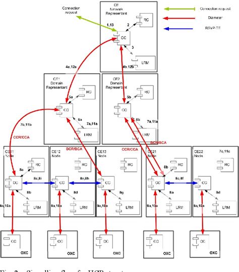 Figure 1 From The Performance Of Asongmpls Network With Hierarchical Control Plane Structure