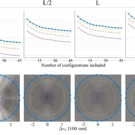 Convergence Behavior Of The Screw Screw Self Correlation Functions In Download Scientific