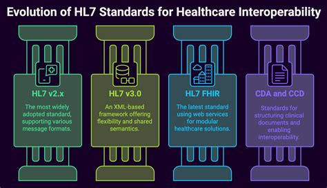 Hl7 Standards Enabling Healthcare Interoperability Medwave