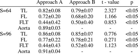 Mean And Standard Deviation Of Dice Score Of Baseline Method And