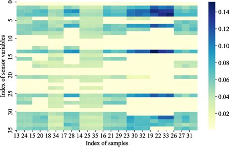 Figure 8 From Explaining Anomalous Events In Flight Data Of Uav With Deep Attention Based Multi