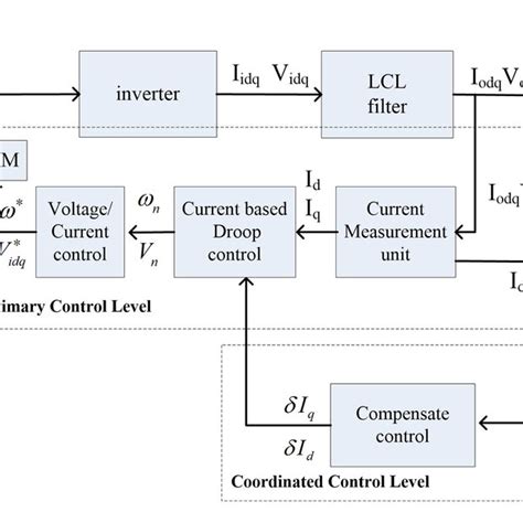 Scheme Of The Proposed Consensus‐based Coordinated Control Strategy Download Scientific Diagram