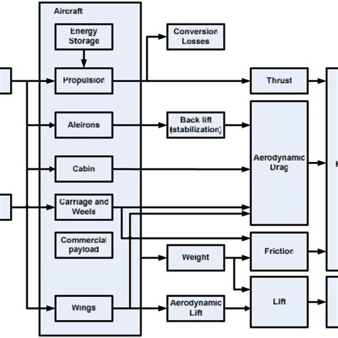 general schema of the aircraft for constructal design download