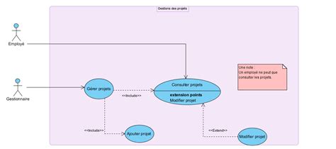 Diagramme De Cas D Utilisation UML