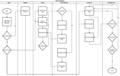 Flowchart Visual Paradigm User Contributed Diagrams Designs