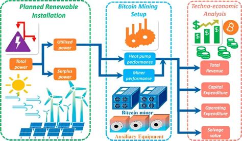 How Bitcoin Mining Can Benefit Wind And Solar Projects Tech Xplore Posted On The Topic Linkedin