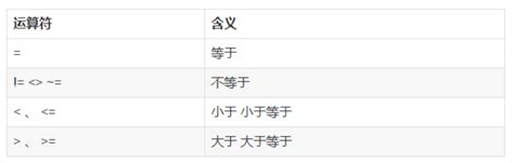 Oracle 11g七DQL语言 关系运算 逻辑运算 ANDORNOT MissRong 博客园 Oracle 11g七DQL语言 关系运算 逻辑运算 ANDORNOT MissRong 博客园