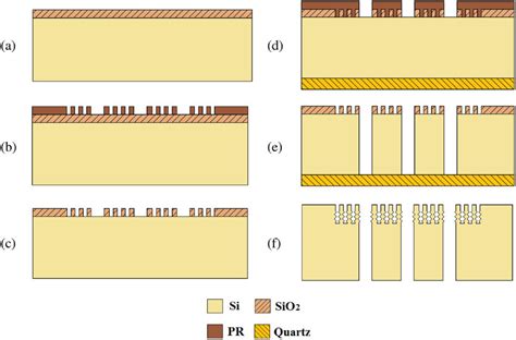 Microfabrication Process Flow For The Micro Evaporator A Oxidation Download Scientific