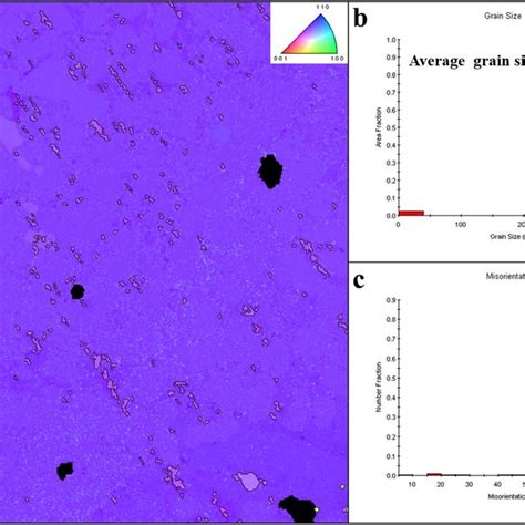 Ebsd Analysis For Sn Grain Orientation And Size In Sac Hea A An Download Scientific Diagram