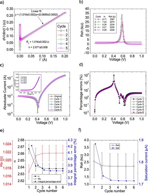 Obtention Of Solar Cell Parameters Through Convergence Of Iterative Cycles Part 1 Theoretical