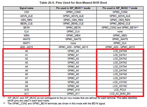 AM X GPMC WAIT Pins Handling At Boot Processors Forum Processors TI E E Support Forums