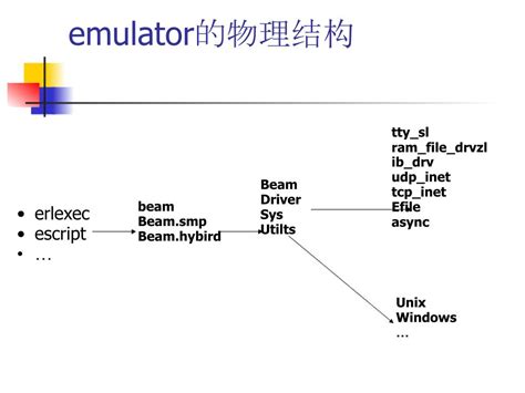 Ppt Erlang Emulator 实现分析 Powerpoint Presentation Free Download Id1335951