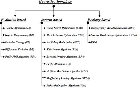 Figure 1 From Comparison Between The Genetic Algorithms Optimization And Particle Swarm