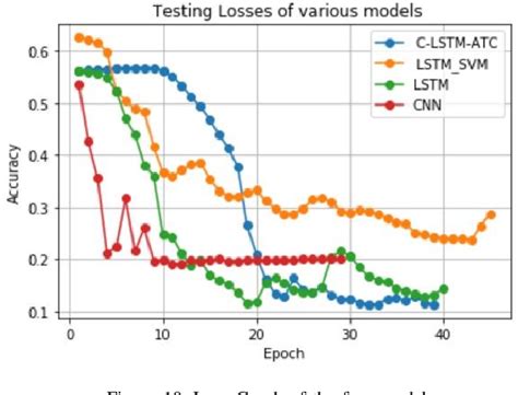 figure 10 from hybrid model for efficient assamese text classification
