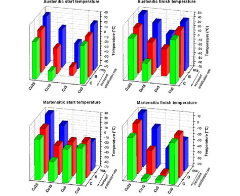 Comparison Of The Transformation Temperatures Among Cu0 Cu5 Cu15 And Download Scientific