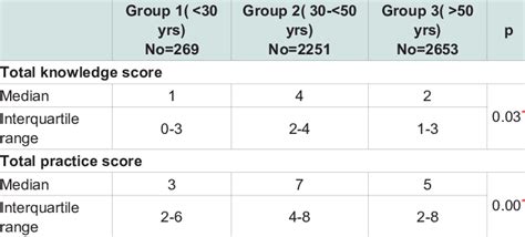 The Relationship Between The Sex And The Total Knowledge And Practice Download Scientific