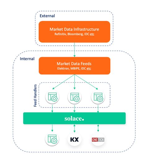 Capital Markets Use Case Part 1 Market Data Distribution