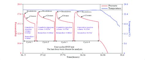 Measured Pressuretemperature Time Curve Of In Situ Stress Of A Coal