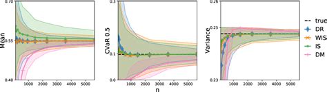 Figure 2 From Off Policy Risk Assessment In Contextual Bandits Semantic Scholar